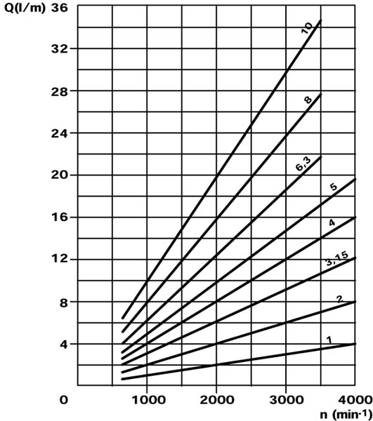 hydrauliek debiet - NW-nl